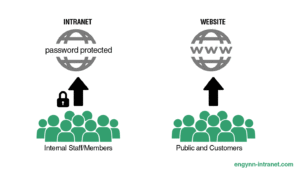 What Is An Intranet? (Intanet Meaning) | Engynn Intranet